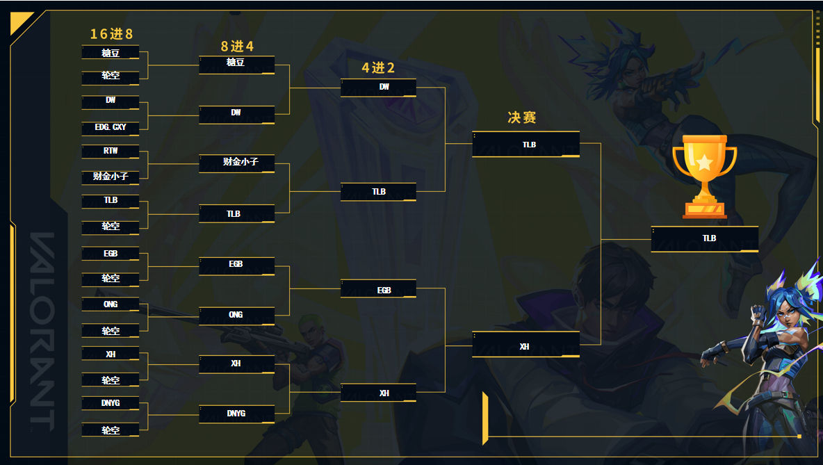2025TGA无畏契约ANTGAMER全国挑战赛联盟赛道郑州站 「TLB」战队问鼎冠军_游戏头条